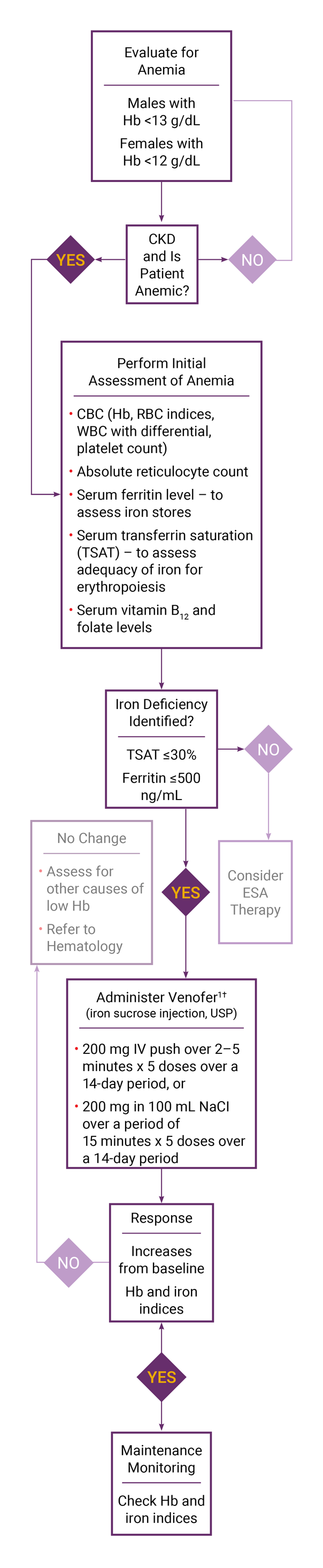 Venofer® Dosing and Administration